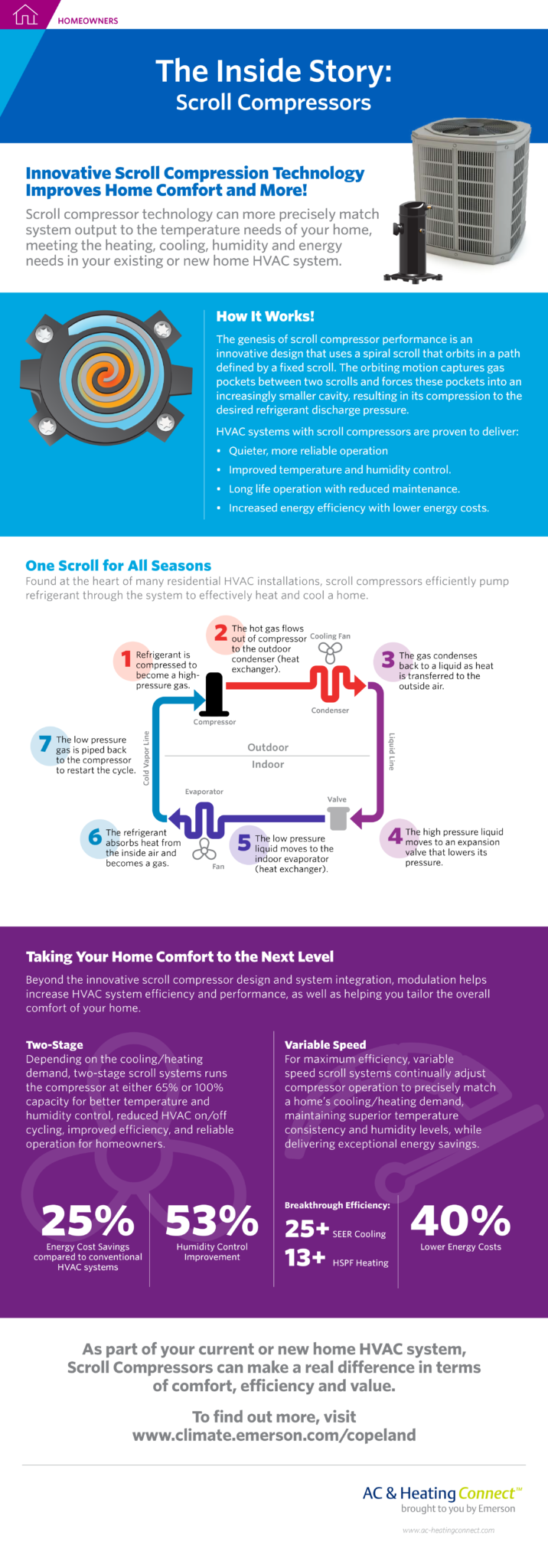 Advantages of Scroll Compressors for Home HVAC