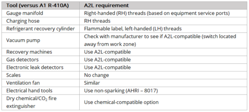 A2L Servicing Best Practices - AC & Heating Connect